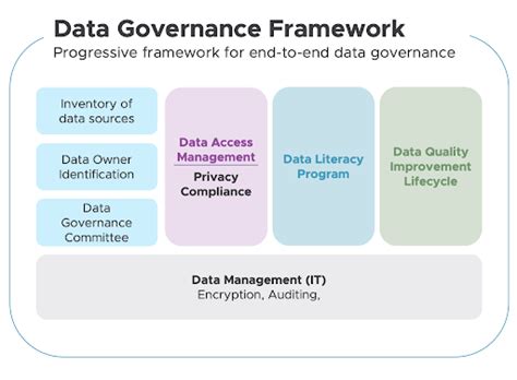 building an effective data governance framework