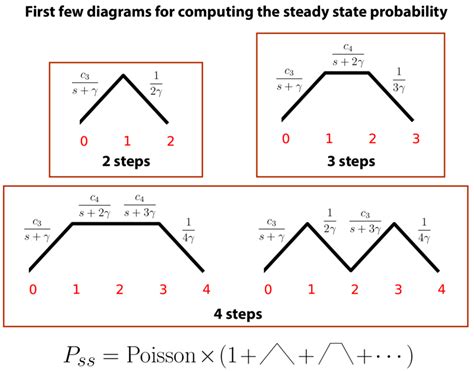 first few feynman diagrams contributing to p ss x with the numerical download scientific