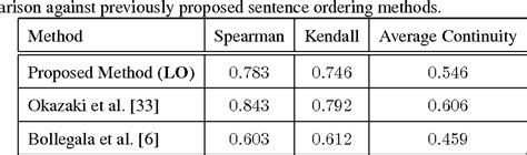 table 4 from a preference learning approach to sentence ordering for multi document