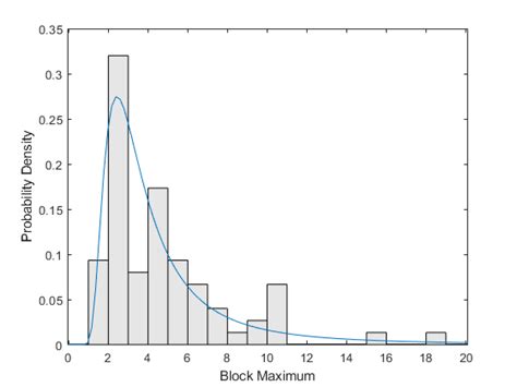 modelling data with the generalized extreme value distribution matlab and simulink example