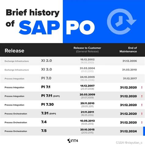 SAP集成相关 sap cpi po的区别 CSDN博客