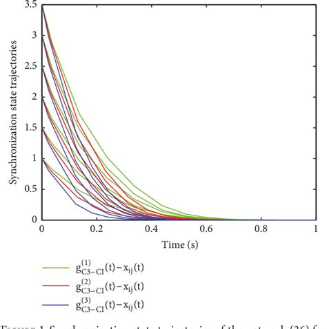 figure 1 from the impact of coupling function on finite time synchronization dynamics of multi