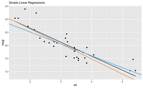R Showing Different Regression Lines In A Ggplot Key Stack Overflow