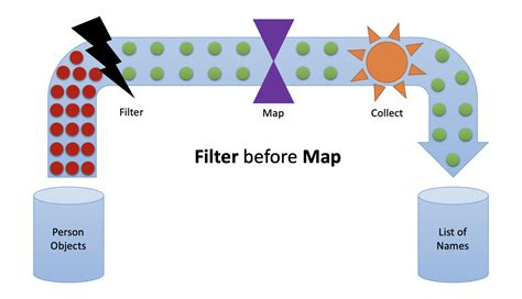 Java Does The Perfomance Of Filter Then Map And Map Then Filter
