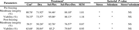effect of dietary organic selenium on membrane integrity and viability download scientific