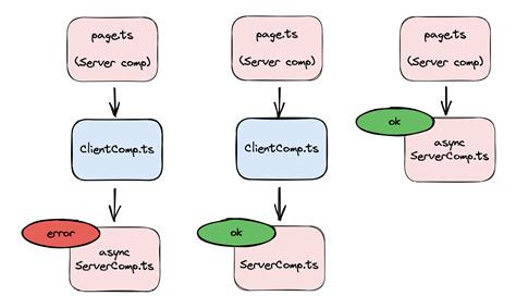 reactjs how to import async server components into client components in nextjs 13 stack