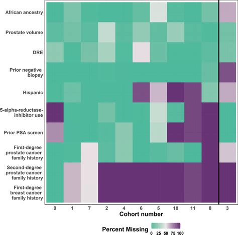 amount of missing risk factor data by cohort on the x axis all download scientific diagram