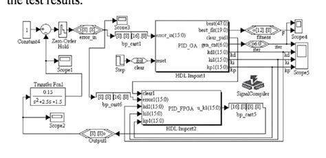figure 4 from design and implementation of pid controller based on fpga and genetic algorithm
