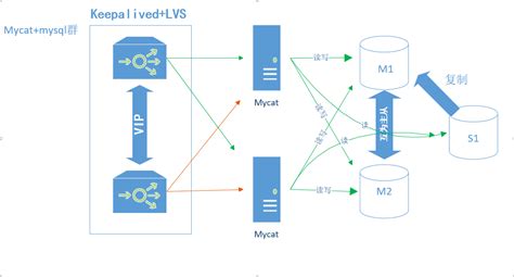 mysql 主从 Mycat读写分离 备份恢复 实践 mycat主从切换后怎么恢复 CSDN博客