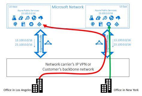 best practices to set up networking for workloads migrated to azure cloud adoption framework