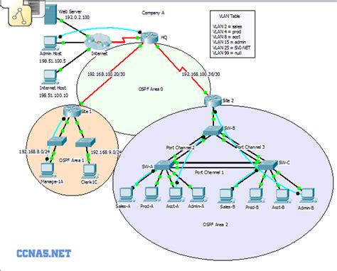 CCNA 3 Routing And Switching Scaling Networks OSPF Practice Skills