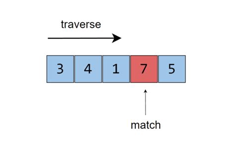 Linear Search Algorithm