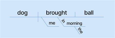 What Is A Sentence Diagram The Knowledge Library