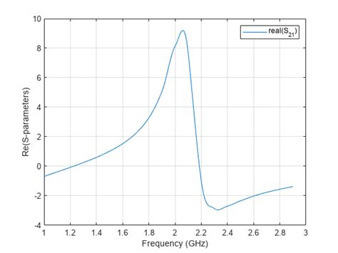 Rfplot