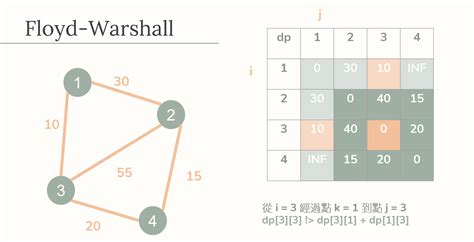 Algorithm Floyd Warshall Inclavic