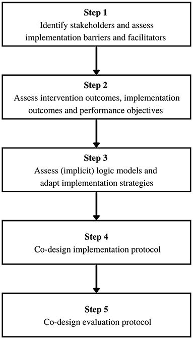 frontiers a modified implementation mapping methodology for evaluating and learning from