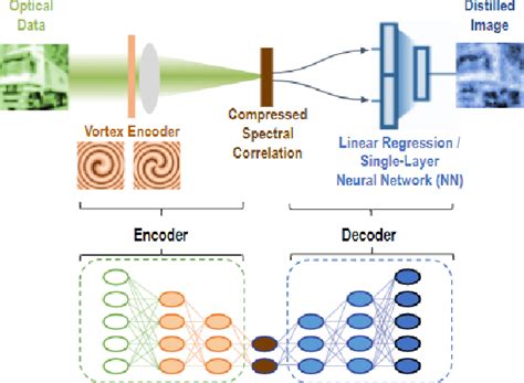 figure 1 from parameterized learning and distillation with vortex encoded spectral correlations