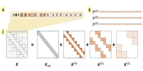 block encoding dense and full rank kernels using hierarchical matrices applications in quantum