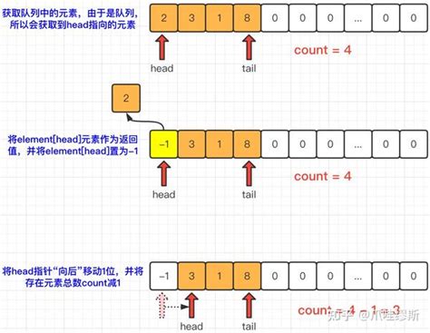 图解leetcode——622 设计循环队列（难度：中等） 知乎
