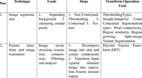 summary of image segmentation techniques download scientific diagram