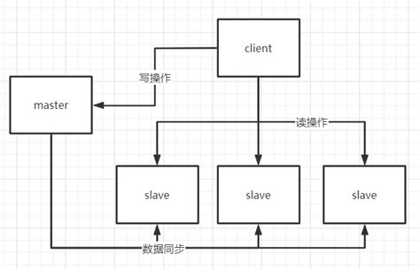 redis redis 高可用 《java 笔记》 极客文档
