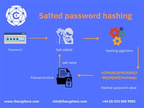 difference between encryption and hashing salt cryptography