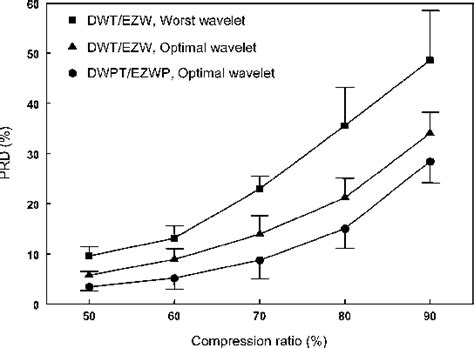 figure 4 from compression of biomedical signals with mother wavelet optimization and best basis