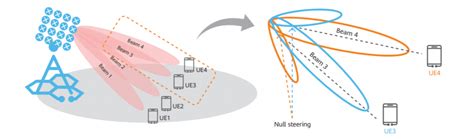 how does beamforming improve network service
