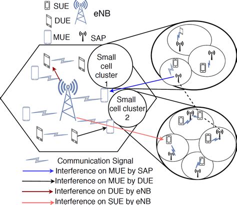 interference scenario in multi tier 5g cellular network download scientific diagram