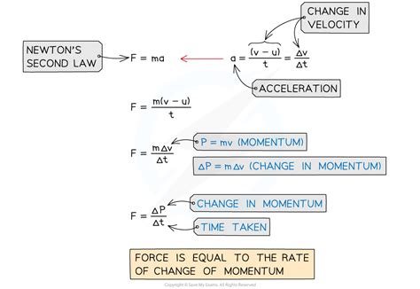 Forces Momentum 1 3 2 Edexcel IGCSE Physics Revision Notes 2019