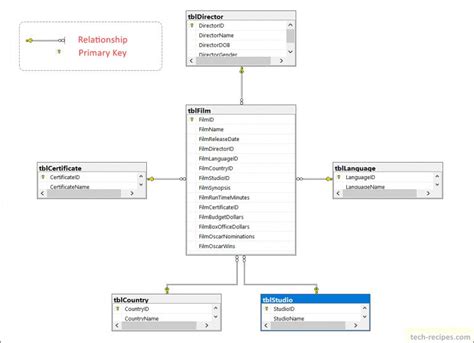 Generate Sql Database Diagram Sql Schema Diagram Ermodel