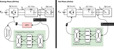 a neural network based model predictive control of three phase inverter with an output lc filter