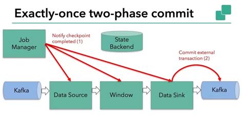 如何理解flink的exactly once语义 flink exactly once 语义 csdn博客