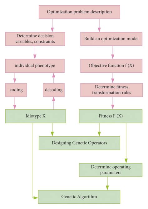 schematic diagram of applying genetic algorithm to solve the problem download scientific diagram