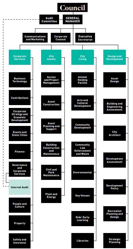 How To Auto Generate A Organization Chart For Osx Disakaisermye