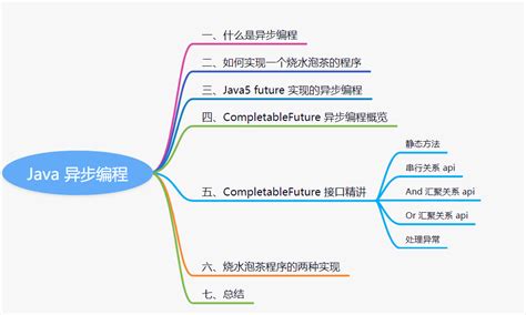 java 8 异步编程 completablefuture 全解析 java completablefuture