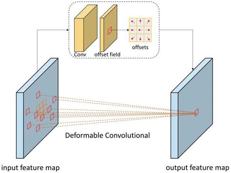 deformable convolutional layer download scientific diagram