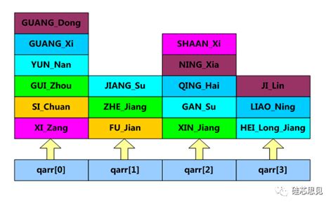 硅芯思见：systemverilog中相互“嵌套”的队列和动态数组 csdn博客