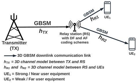 proposed model of the downlink cooperative relay noma network with mmimo download scientific