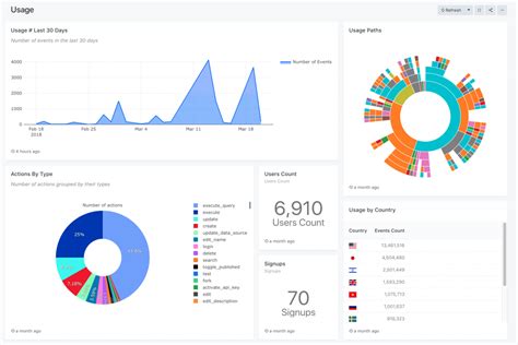 Analítica avanzada y cuadros de mando de código abierto formsflow ai