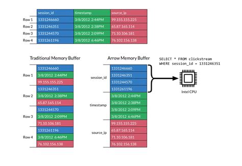 optimize spark pyspark with apache arrow chendi xue s blog