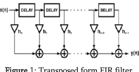 figure 2 from design and implementation of parallel micro programmed fir filter using efficient