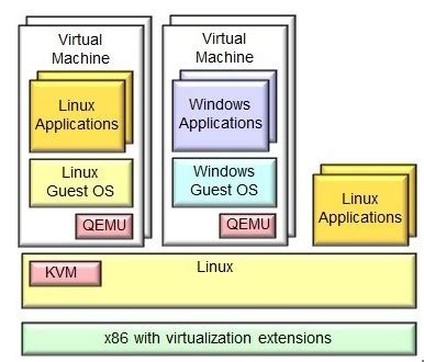 Kvm Foundation Of Virtualization Technology