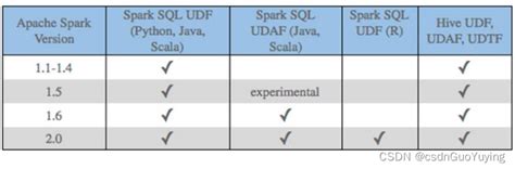 【spark分布式内存计算框架——spark sql】13 自定义udf函数 spark udf自定义函数 csdn博客