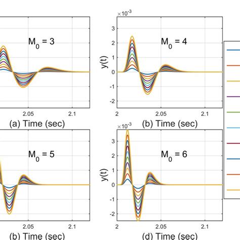 singular values of the hankel matrix constructed from the impulse download scientific diagram