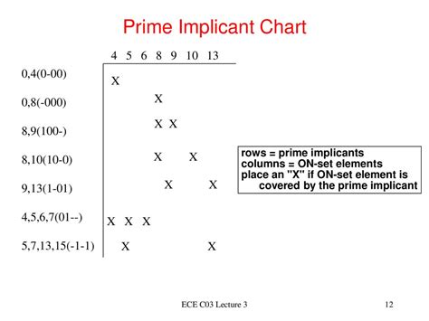 two level logic minimization algorithms lecture 3 online presentation