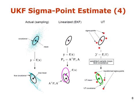 ppt unscented kalman filter powerpoint presentation free download id 2222450