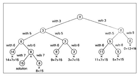 Subset Sum Problem