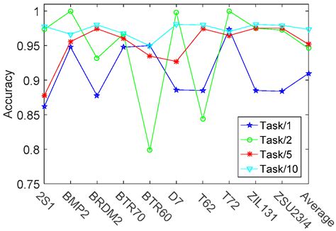 sensors free full text clustered multi task learning for automatic radar target recognition