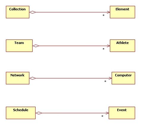 note that the many multiplicity on theaggregation side is implied